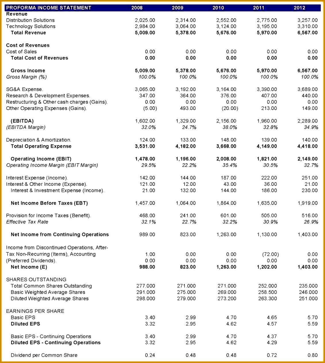 6 Financial Pro forma Template | FabTemplatez