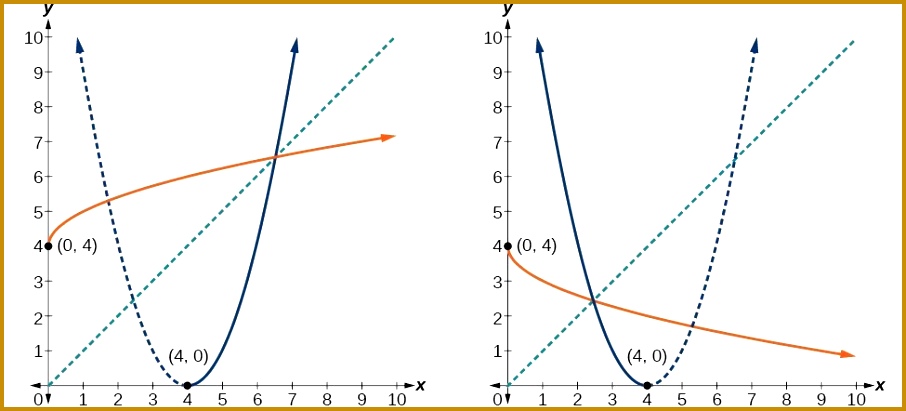 6 Worksheet 7 4 Inverse Functions | FabTemplatez