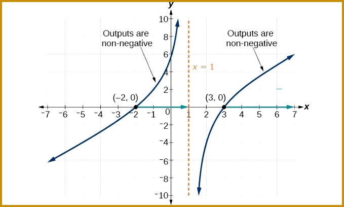 6 Worksheet 7 4 Inverse Functions | FabTemplatez